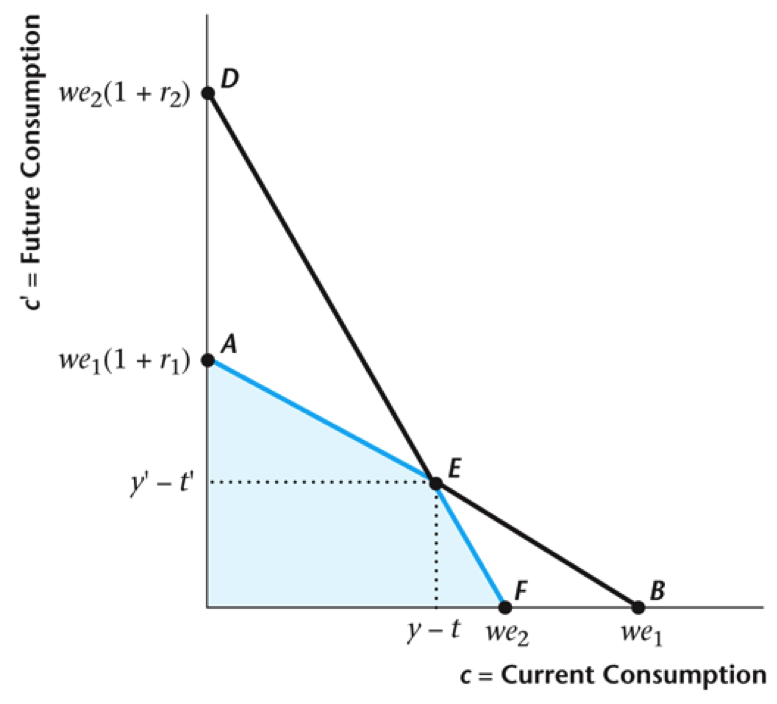 Intermediate Macroeconomics - Lecture 7
