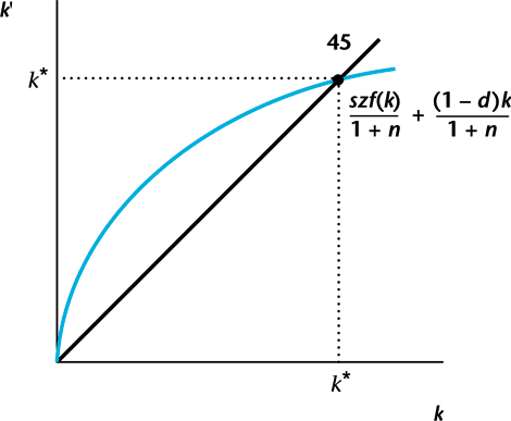 Intermediate Macroeconomics - Lecture 4